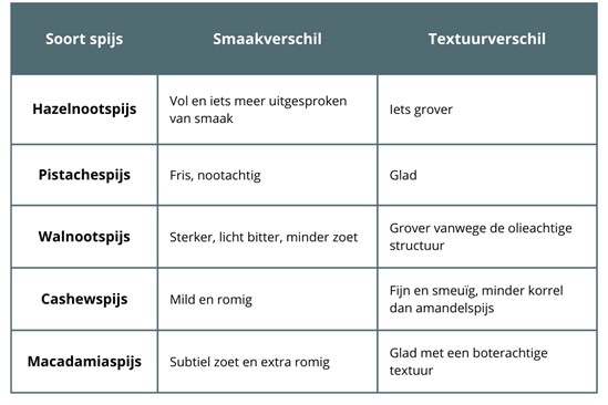 Wat is spijs? Alles over dit ingrediënt en meer | Baktotaal